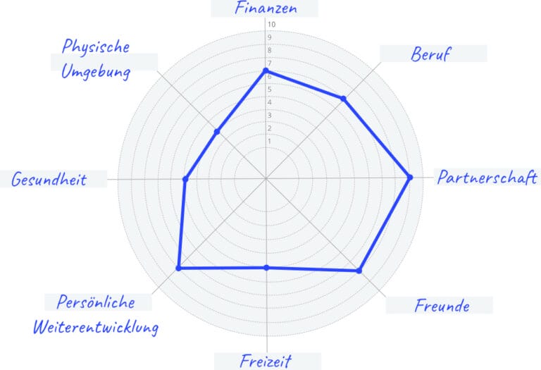Das Lebensrad: Vorlage, Anleitung und Beispiel aus dem Coaching