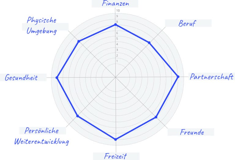 Das Lebensrad: Vorlage, Anleitung und Beispiel aus dem Coaching