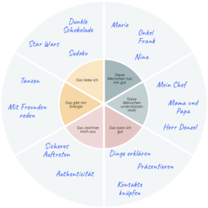 Ressourcenrad: Die besten Tipps und eine kostenlose Vorlage